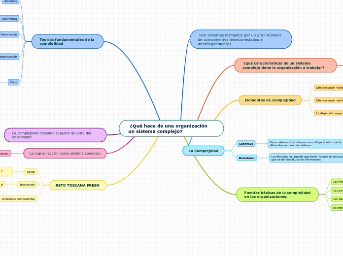 ¿Qué hace de una organización un sistema c...- Mind Map
